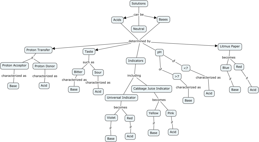 Acids and Bases Concept Map - How can you describe a solution as an acid or base?